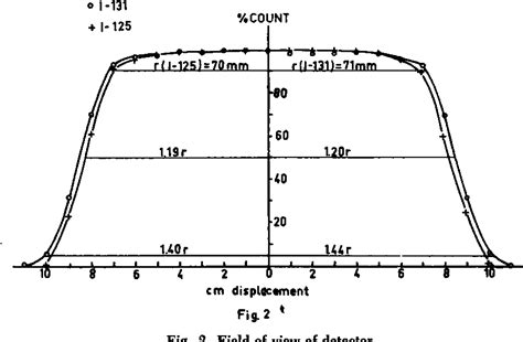 Figure 2 From A Comparison Of Iodine 125 And Iodine 131 As Tracers In