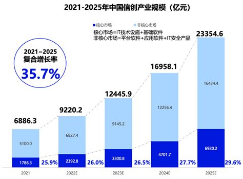 科技云报道：信创基础设施迎来“升级潮”，可持续性架构成关键技术基础设施信创 Csdn博客