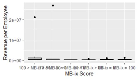 Boxplot Data Too Squeezed R Stack Overflow