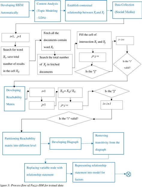 Figure 3 From Building Textual Fuzzy Interpretive Structural Modeling To Analyze Factors Of