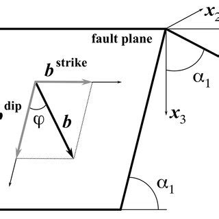 The Fault Normal N And Slip Vector B Vector B Can Be Decomposed Into Download Scientific