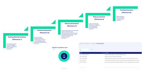 Best Practices For Setting Secure Configuration Baselines For Your Storage And Backup Systems