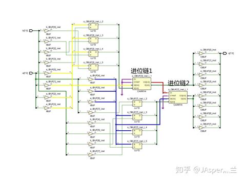 fpga从入门到精通 5 进位链 知乎