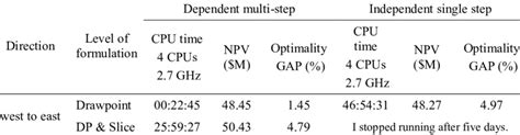Results Of Milp Formulations For Multi Step Approach And Independent Download Scientific