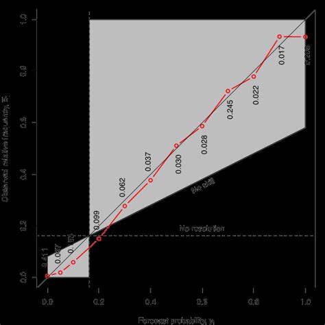Example Of A Calibration Reliability Diagram In Figure 12 The Red Download Scientific