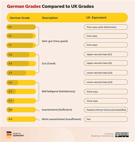 German Grading System Explained