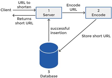 System Design Interview Url Shortener Tech Wrench