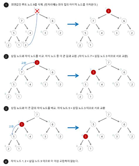 Algorithms Heap Priority Queue Wonizzlog 우선 순위 큐