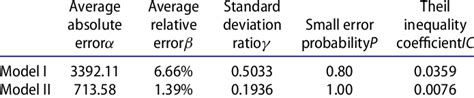 Comparison Of Prediction Accuracy Between Model I And Model Ii