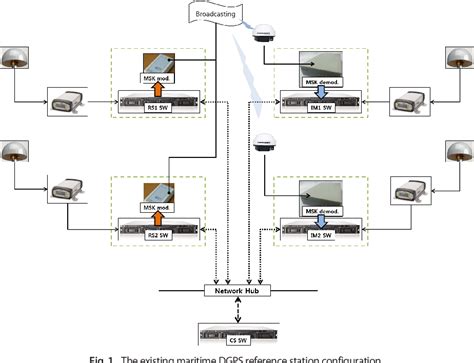 Figure 1 From A Maritime Dgps Reference Station Configuration Proposal
