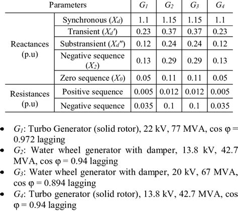 Data Reactance And Resistance Of Generators Download Scientific Diagram