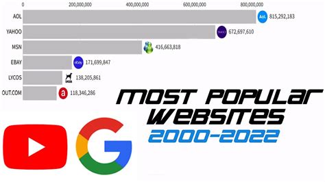 Most Popular Websites 2000 2022 Youtube