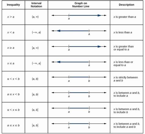 Set Builder Notation Worksheet New Domain And Range Of Functions