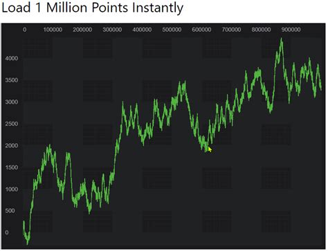 Scichartjs Performance Demo 1 Million Datapoints In 15ms