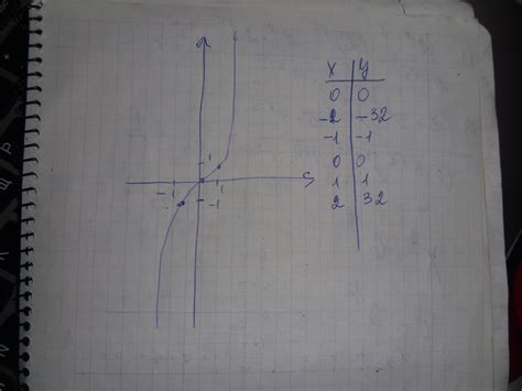 Изобразить схематически график функции указать ее область определения и множество значений у х 5