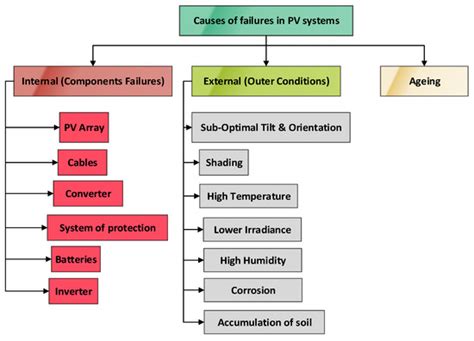 sustainability free full text an efficient neural network based method for diagnosing faults