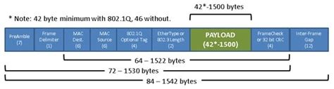 Inter Frame Gap In Ethernet Frames