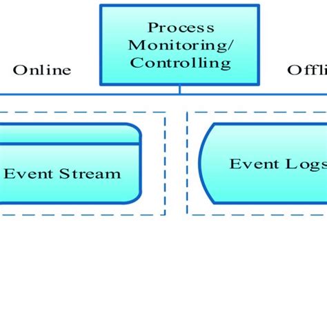 Process Monitoring And Control Download Scientific Diagram