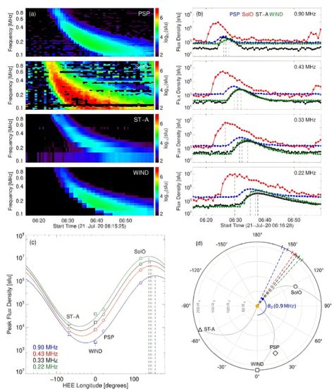 Multi Spacecraft Radio Observations Hint The Heliospheric Magnetic Subject Inter Space Sky Way