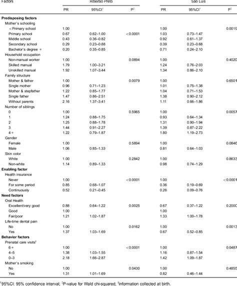 Multivariable Analysis For Each Level Of Predisposing Enabling Need