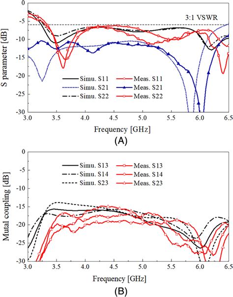 Simulated And Measured S Parameters Of The Eight‐element Mimo Antenna Download Scientific