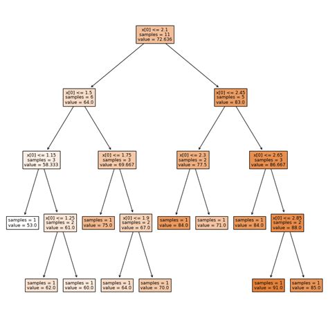 Regression Tree Data Science From A Practical Perspective