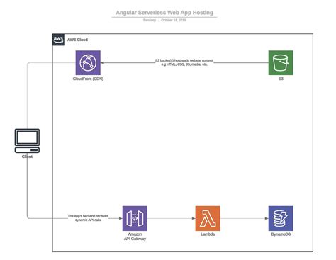 Building And Hosting An Angular Serverless Application On Aws Hue Digital