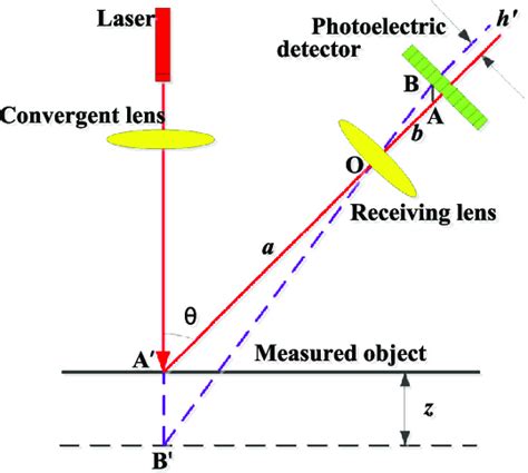 Single Point Laser Triangulation Measurement Principle Download
