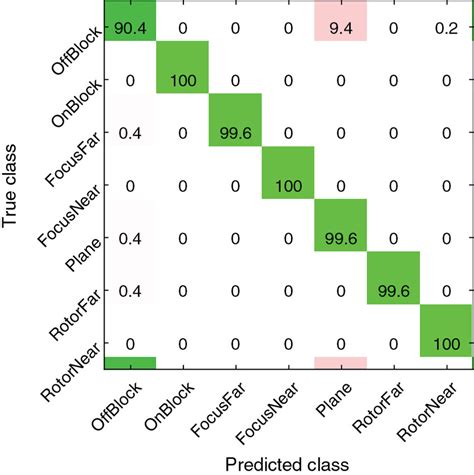 confusion matrix for 10 fold cross validated multiclass rbf svm model