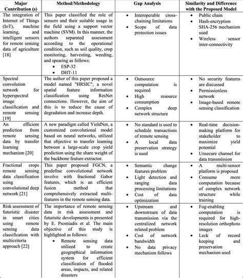 Table 1 From Secure Remote Sensing Data With Blockchain Distributed Ledger Technology A