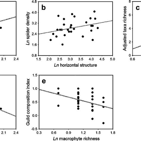Relationships Between Spider Assemblage Attributes And Habitat Download Scientific Diagram