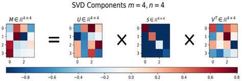Digital Watermarking System For Copyright Protection And Authentication Of Images Using