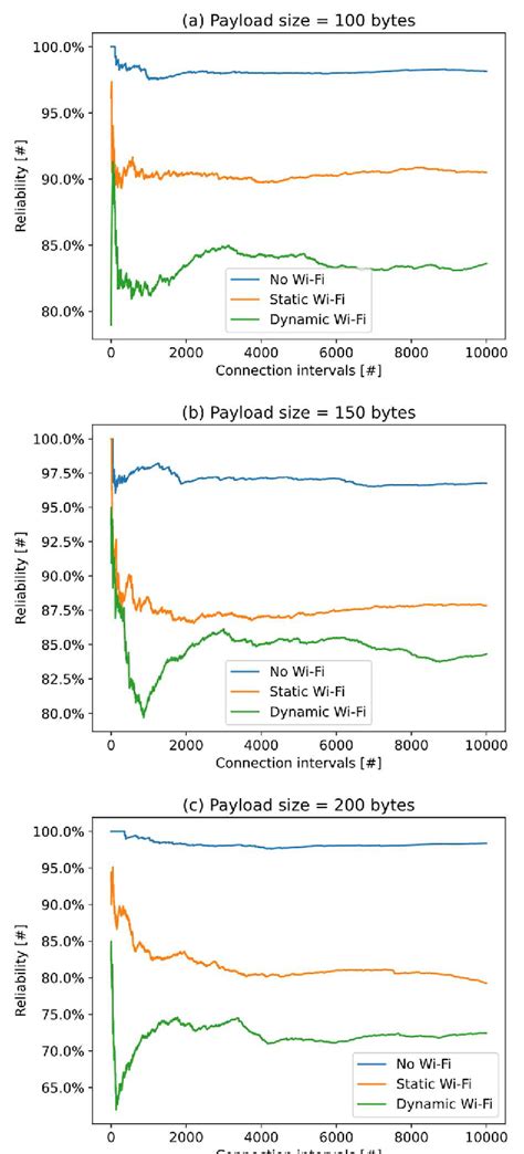 Figure 2 From Bluetooth Low Energy Reliability And Throughput Under Wi Fi Interference