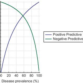 Positive And Negative Predictive Values By Disease Prevalence Download Scientific Diagram