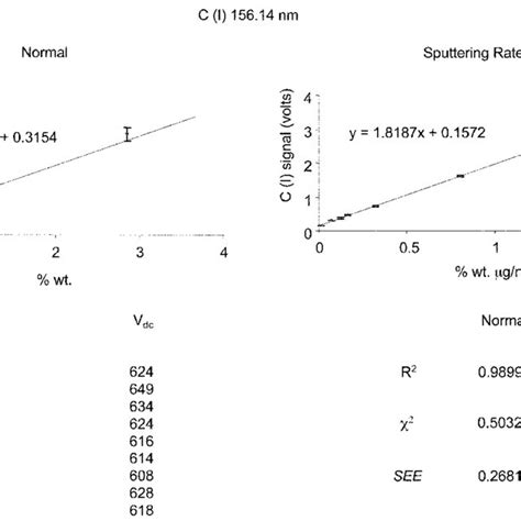 Calibration Curves For Carbon With Correction And Their Statistical