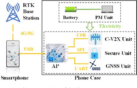 Figure 1 From Implementation Of A V2p Based Vru Warning System With C