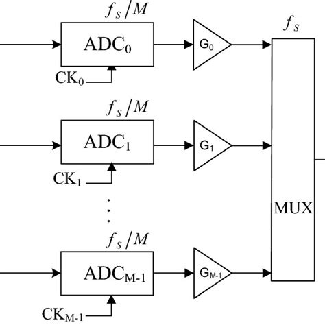 The Proposed Gain Mismatch And Timing Skew Error Correction Technique Download Scientific Diagram