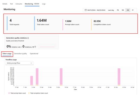 Monitor Quality And Token Usage Of Deployed Prompt Flow Applications Preview Azure Ai