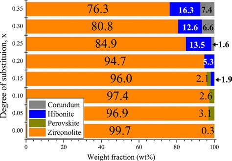 Quantitative Phase Analysis Results In The Ca 1 X Ce X Zrti 2 2x Al 2x