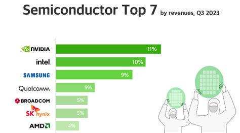 Intel Statistics By Revenue Usage And Users Updated