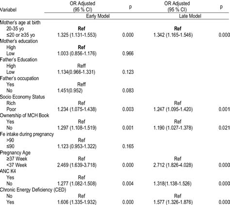 Multivariate Analysis Of Early And Late Models Of The Relationship Download Scientific Diagram