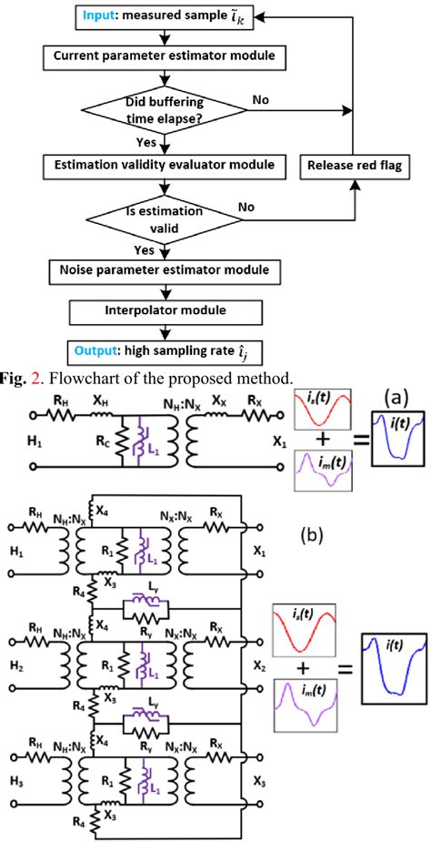 논문 리뷰 A Modular Measurement Integrity Verification For Transformer