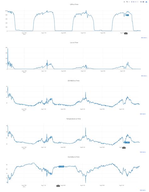 Weather Station Esp8266 With Deep Sleep Sql Graphing By Flaskandplotly