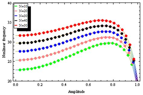 Mathematics Free Full Text Nonlinear Vibration Of Electrostatically