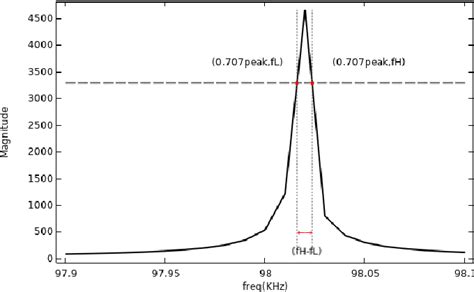 Figure 11 From Enhancing The Performance Of Piezoelectric Micromachined