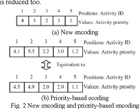 Figure 2 From A Genetic Algorithm For Solving RCPSP Semantic Scholar