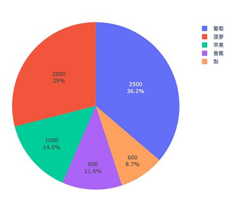 酷炫！可视化神器plotly玩转饼图plotly饼图 Csdn博客
