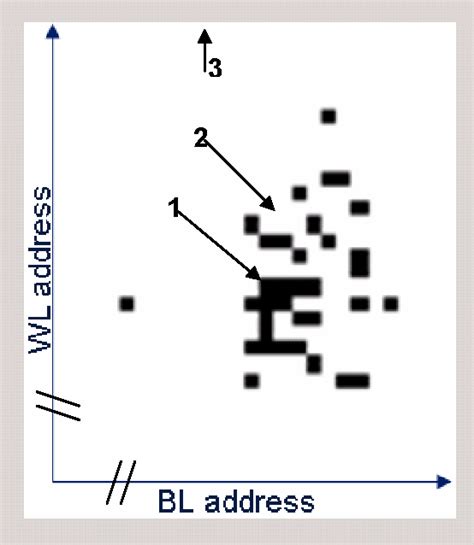Figure 3 From 90 Nm Technology Sram Soft Fail Analysis Using Nanoprobing And Junction Stain Tem