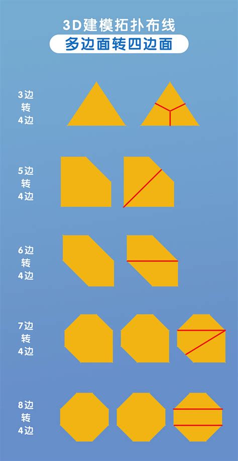 3d模型拓扑布线 多边面转四边面