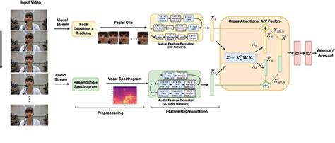 Emotion Recognition Using Cross Attentional Audiovisual Fusion Éts Montréal